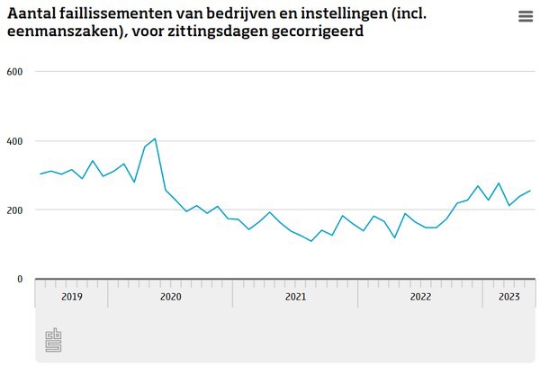 Meer faillissementen in Nederland in mei