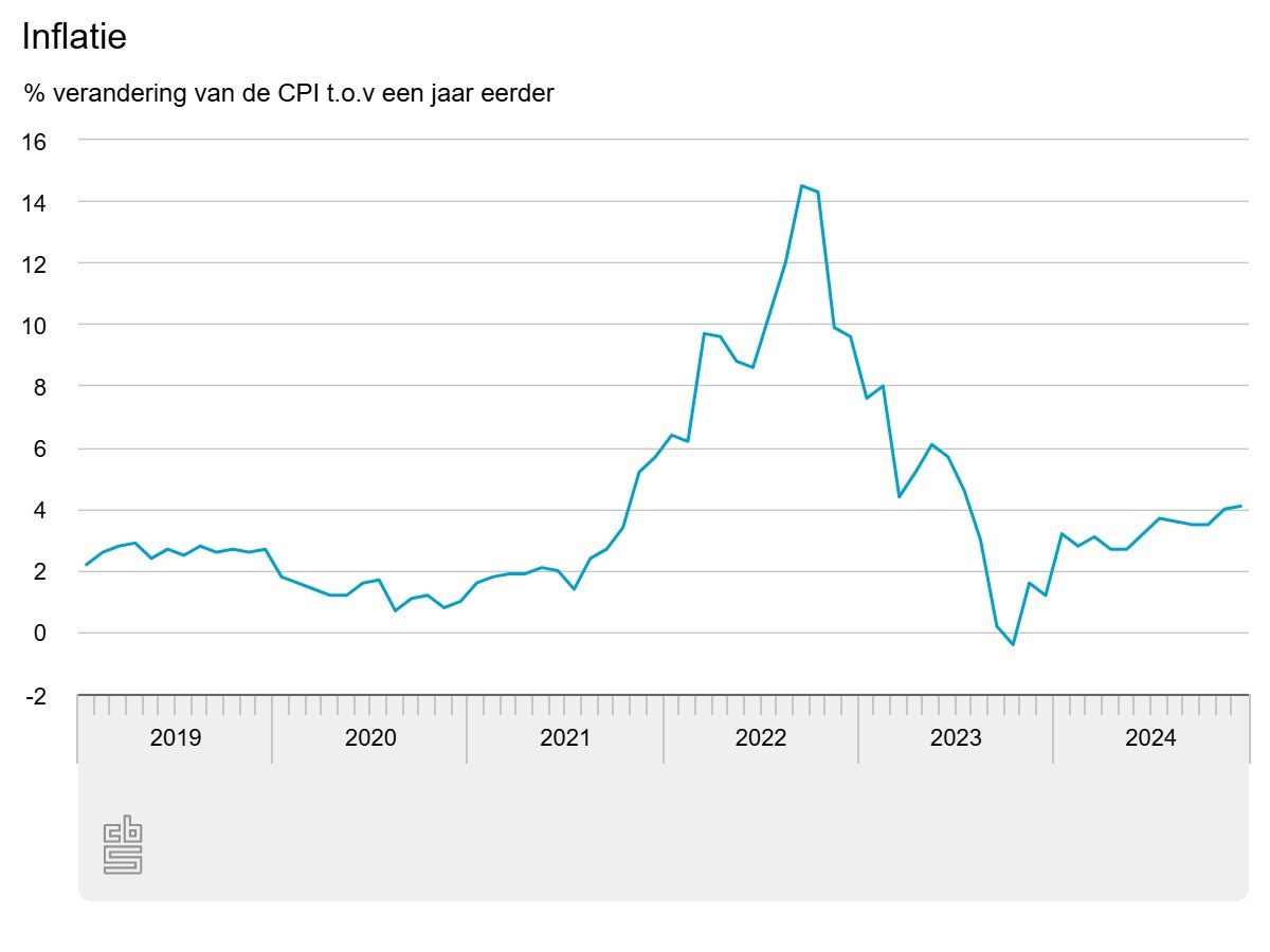 Nederlandse inflatie 3,3 procent in 2024