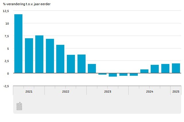 Economische groei Nederland vlakt af in eerste kwartaal 2025