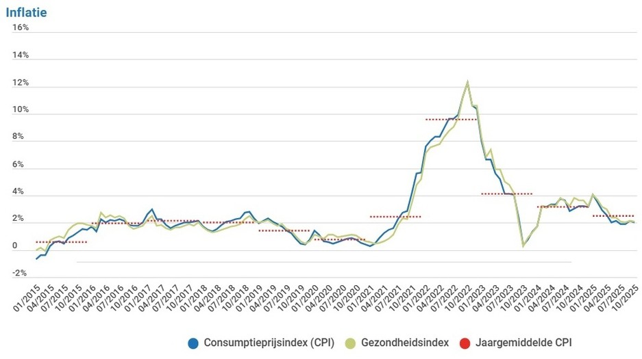 Inflatie in oktober 2025 licht gedaald in Nederland en België