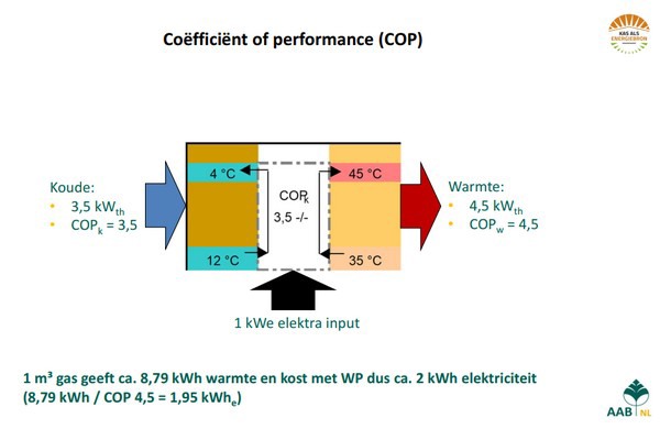 “Als externe warmtebronnen ontbreken, dan komt de warmtepomp snel in beeld”